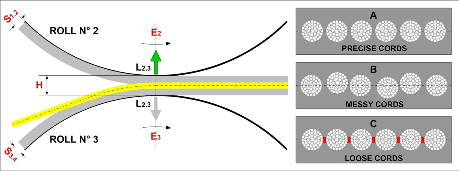 Rodolfo Comerio develops combined calendering line | Tire Technology ...
