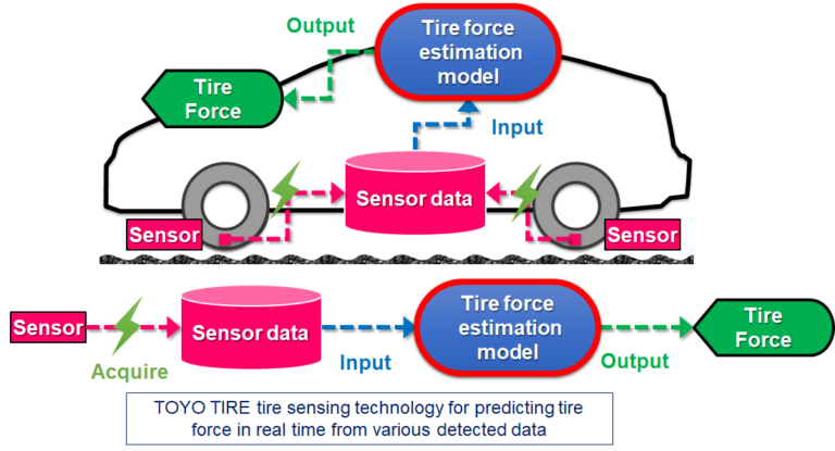 Toyo Tire develops sensing technology concept | Tire Technology ...