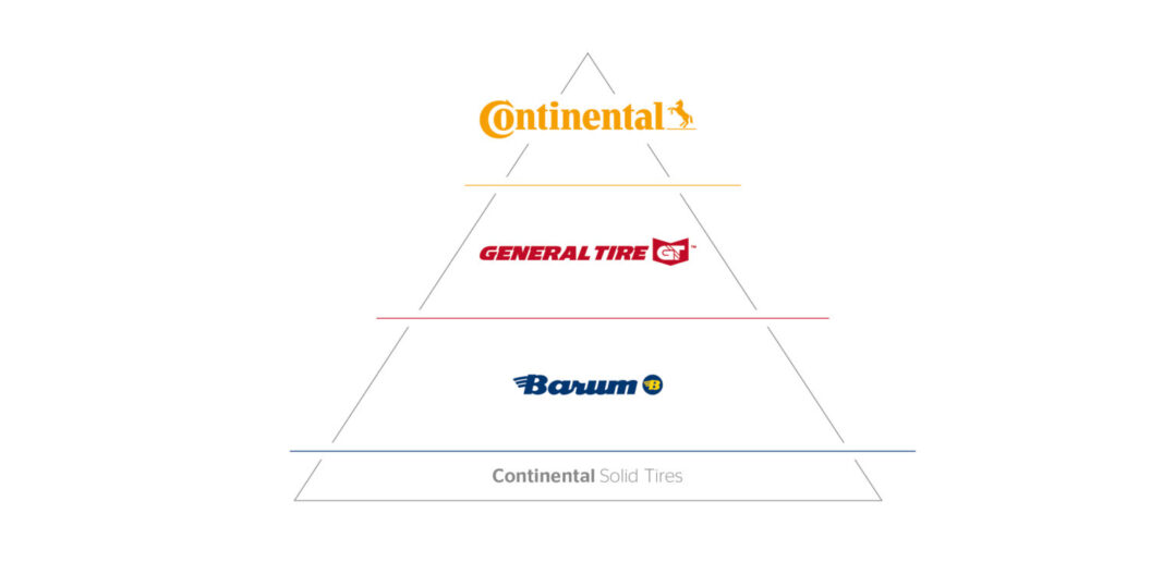 Continental relaunches brands for industrial vehicle tires | Tire ...