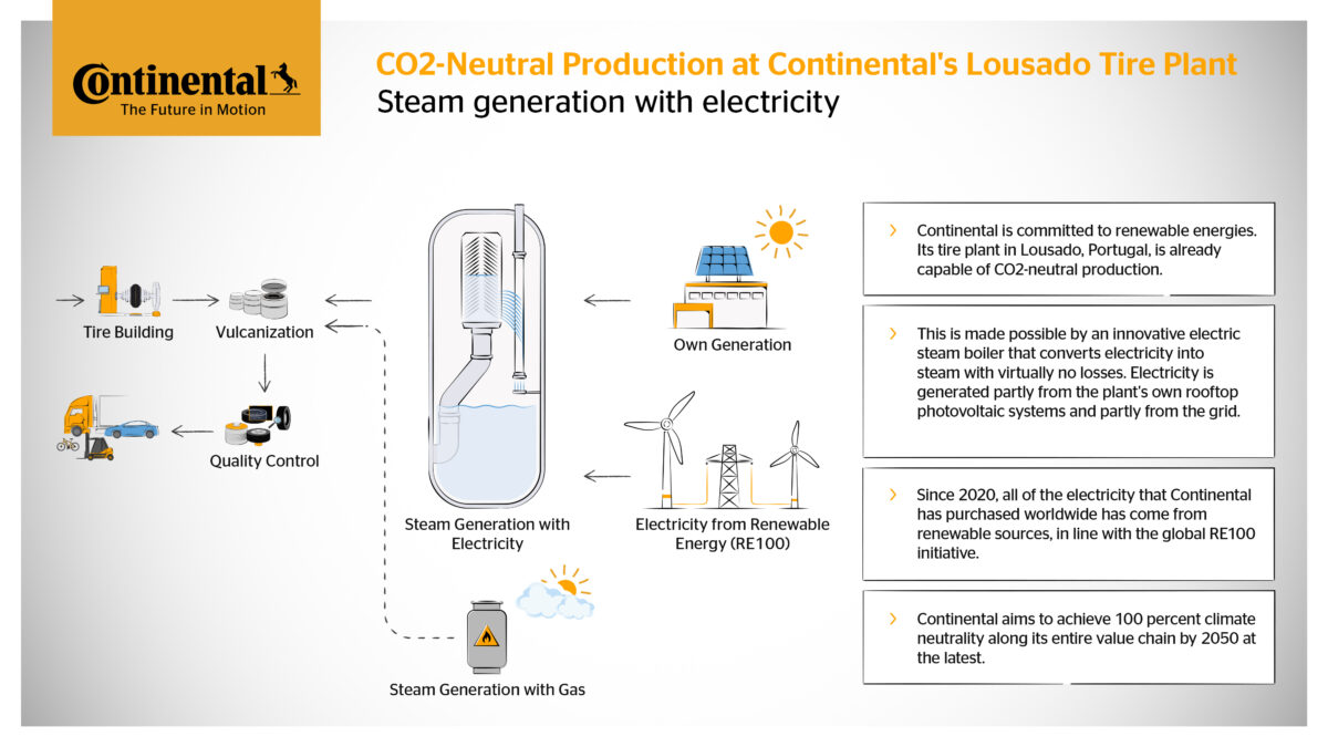 Continental tests CO2-neutral production at Lousado tire plant | Tire ...