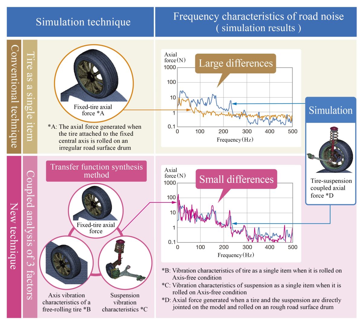Sumitomo Rubber Industries develops tire noise prediction technique ...