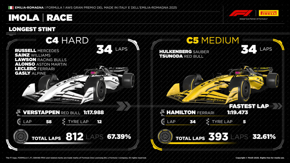 Pirelli C6 compound debuts in Imola | Tire Technology International