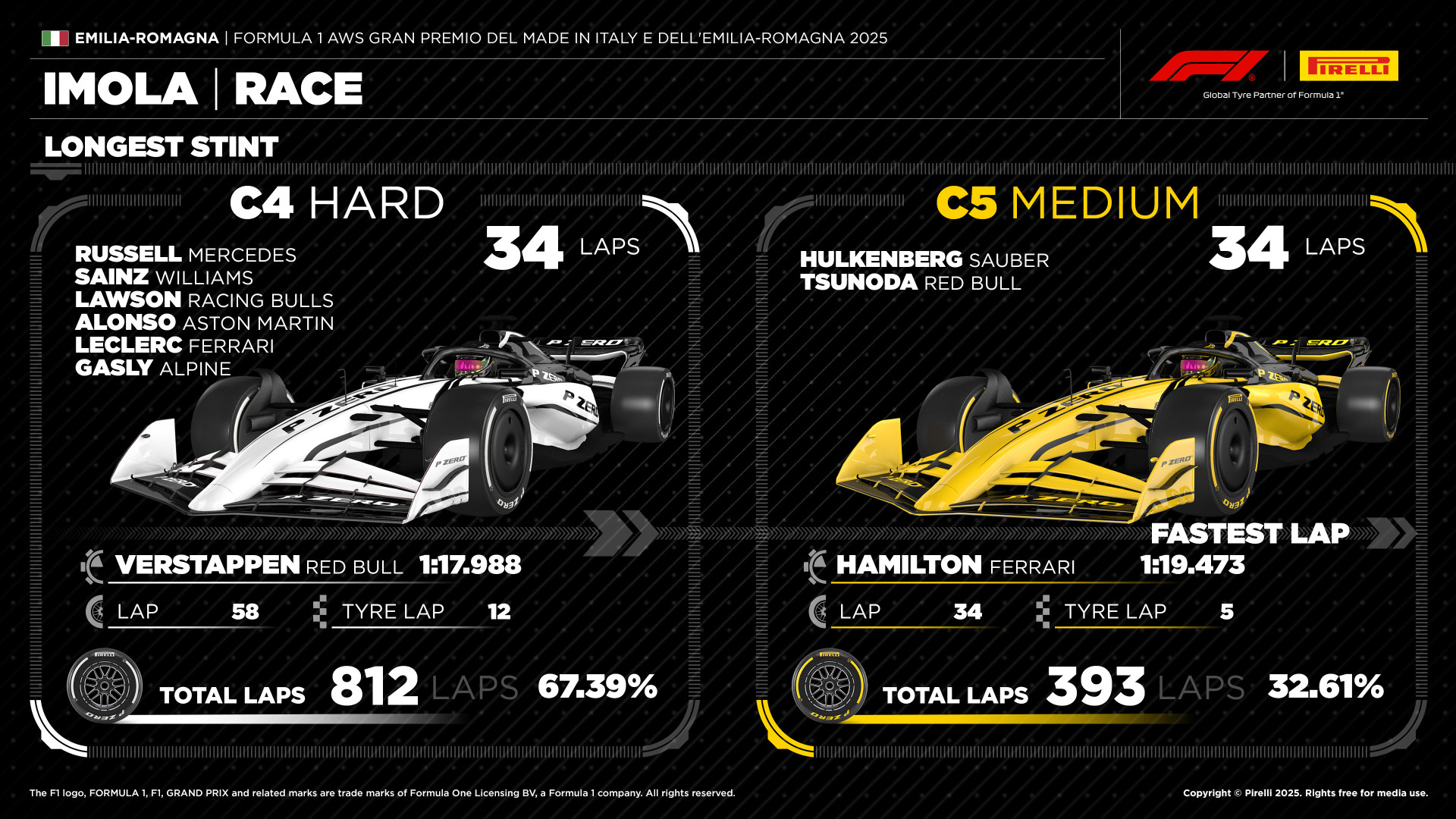 Pirelli C6 compound debuts in Imola | Tire Technology International