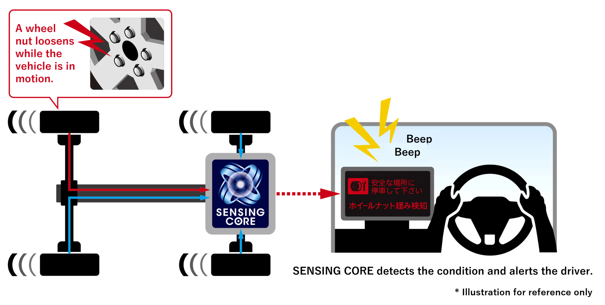 Sumitomo Sensing Core wheel detachment prediction system fitted as ...